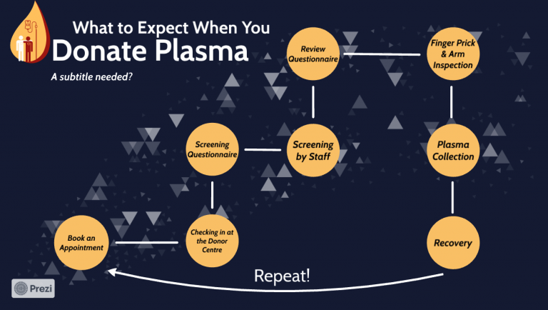The Plasma Donation Process – Expanding Plasma
